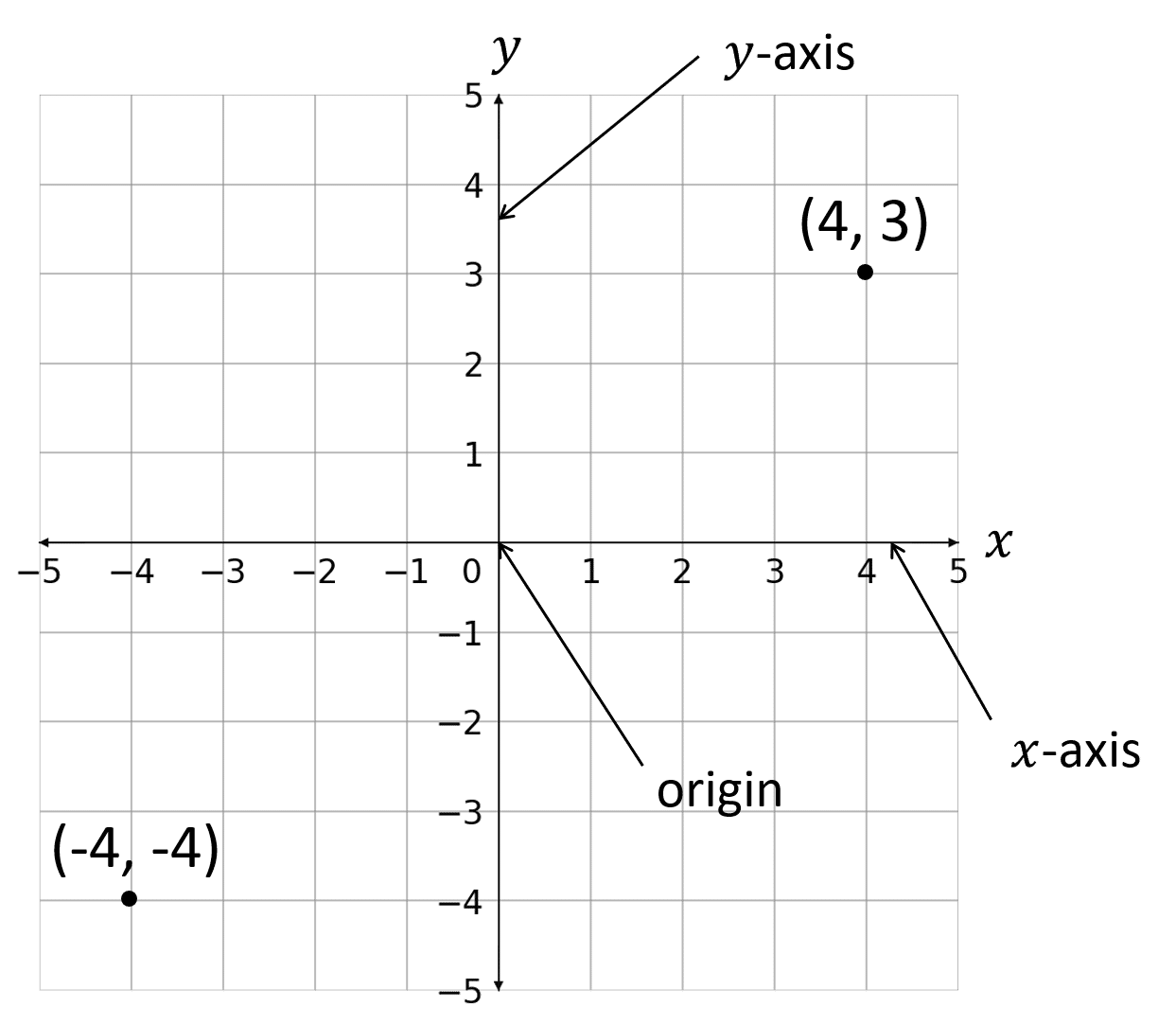 Coordinates Revision | Practice Questions | Pass Functional Skills