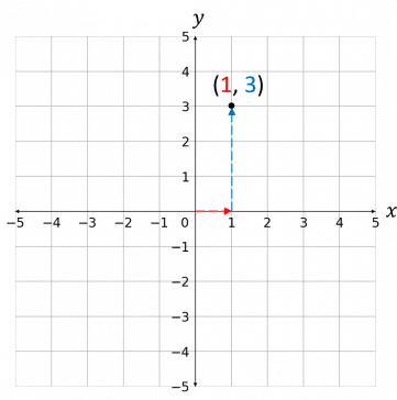 Coordinates Revision | Practice Questions | Pass Functional Skills