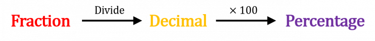 Fractions Decimals and Percentages Revision | Practice Questions
