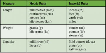 Units Revision | Practice Questions | Pass Functional Skills