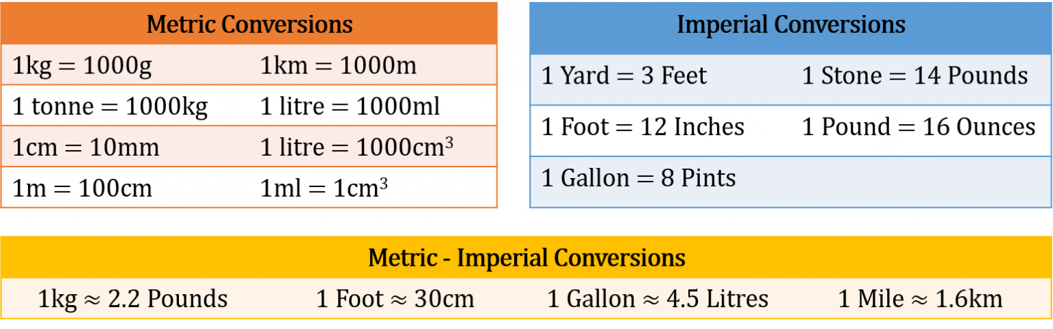 Units Revision | Practice Questions | Pass Functional Skills