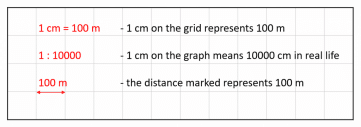 Maps and Scale Drawings Revision | Practice Questions