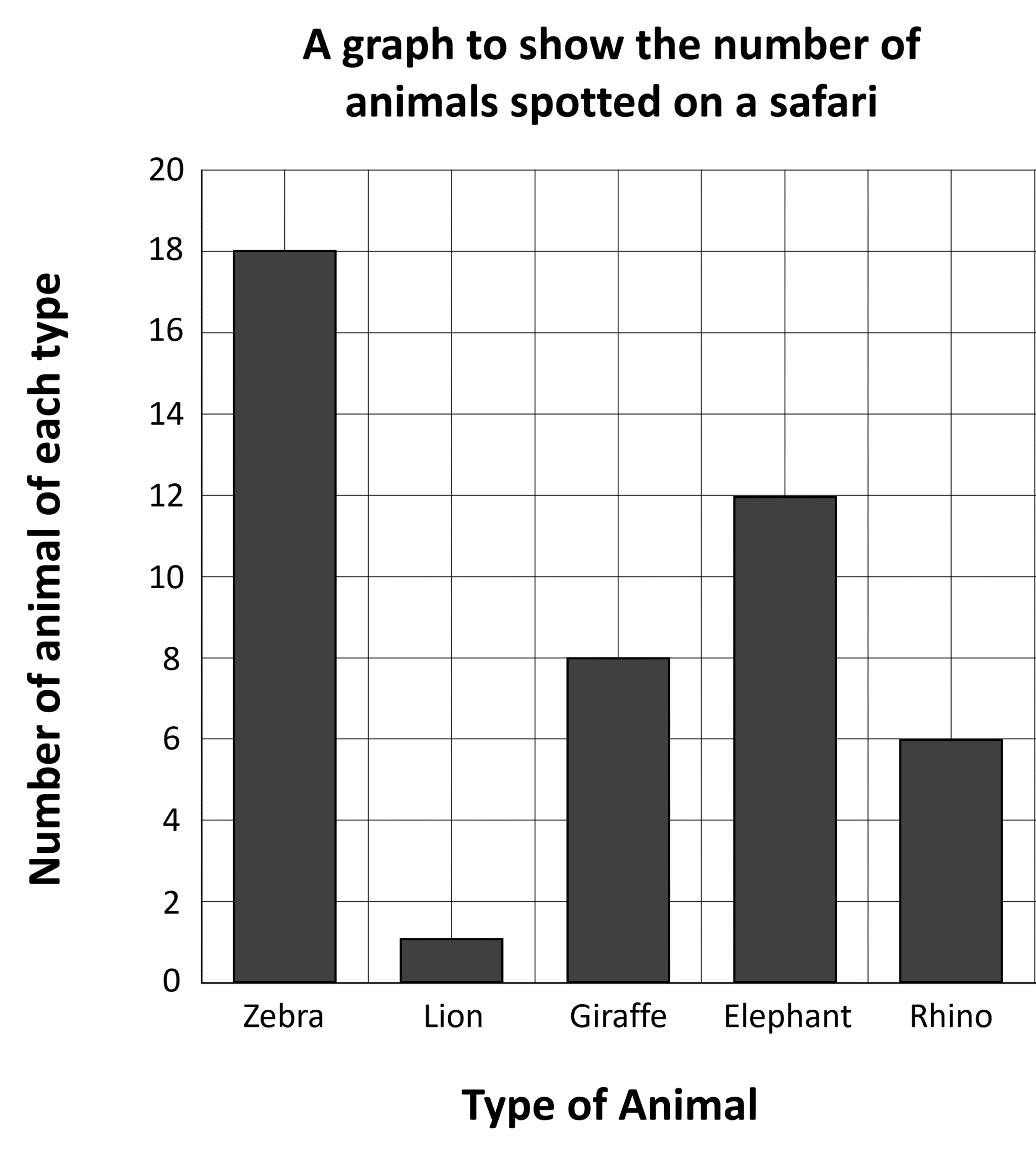 Bar Charts Revision | Practice Questions | Pass Functional Skills