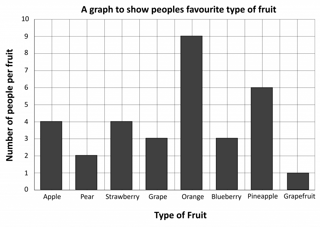 Bar Charts Revision | Practice Questions | Pass Functional Skills