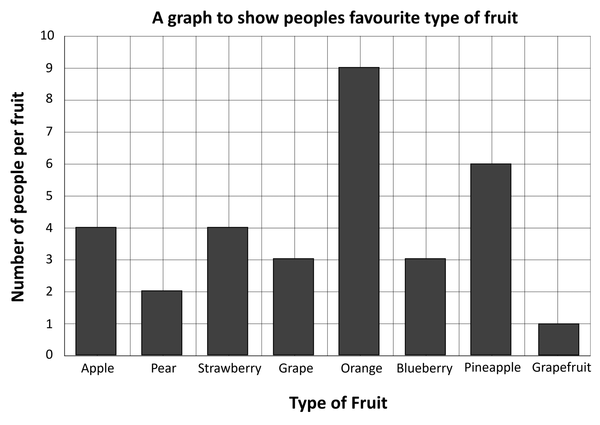 Bar Charts Revision | Practice Questions | Pass Functional Skills