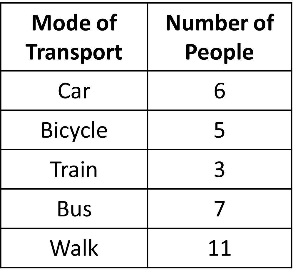 Bar Charts Revision | Practice Questions | Pass Functional Skills