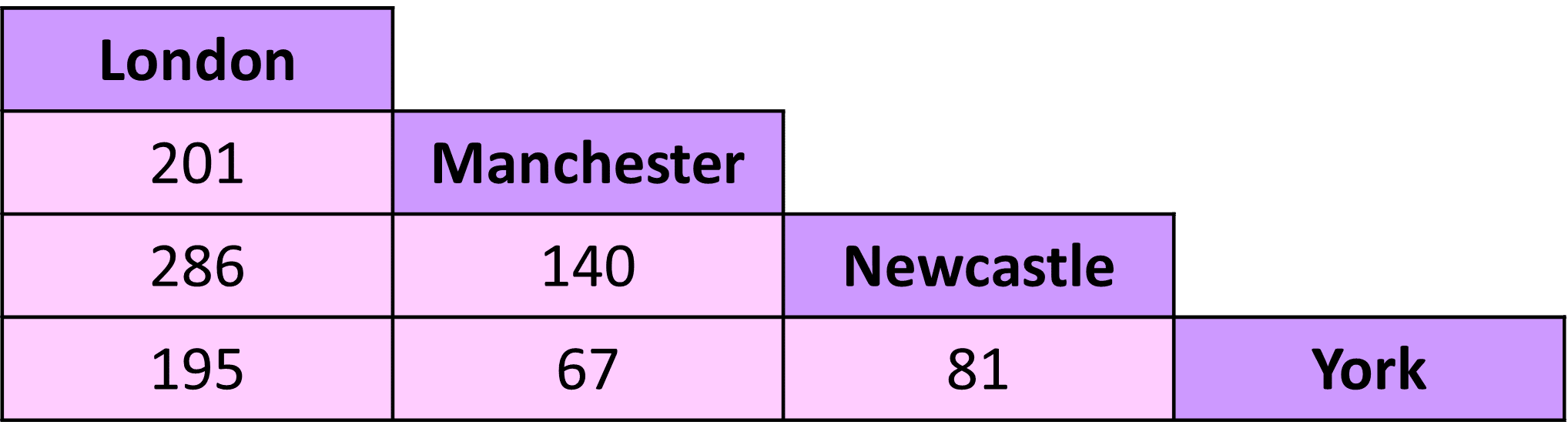 Data Tables Revision | Practice Questions | Pass Functional Skills