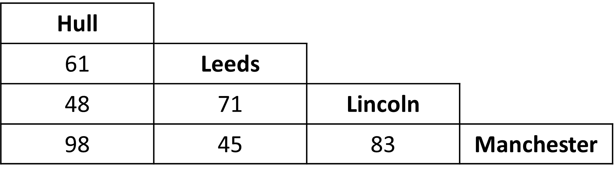 Data Tables Revision | Practice Questions | Pass Functional Skills