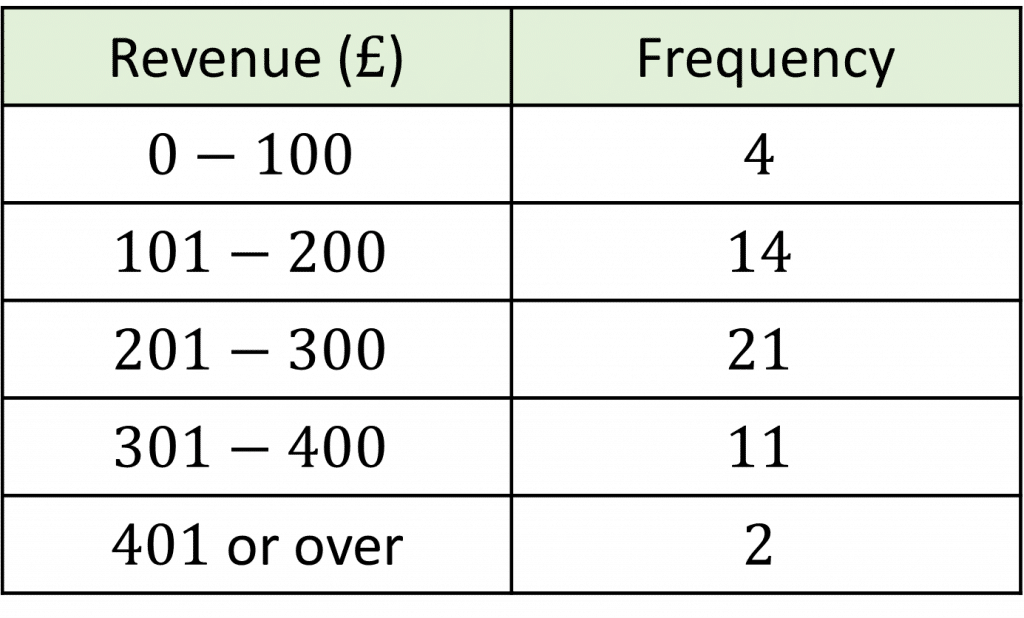 Grouped Data Revision | Practice Questions | Pass Functional Skills