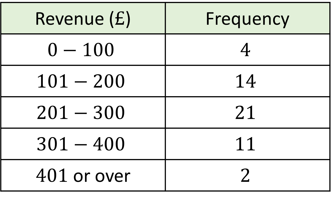 Grouped Data Revision | Practice Questions | Pass Functional Skills