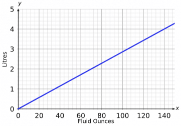 Line Graphs Revision | Practice Questions | Pass Functional Skills