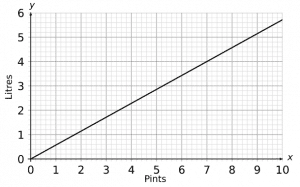 Line Graphs Revision | Practice Questions | Pass Functional Skills