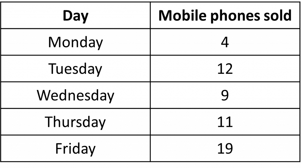 Line Graphs Revision | Practice Questions | Pass Functional Skills