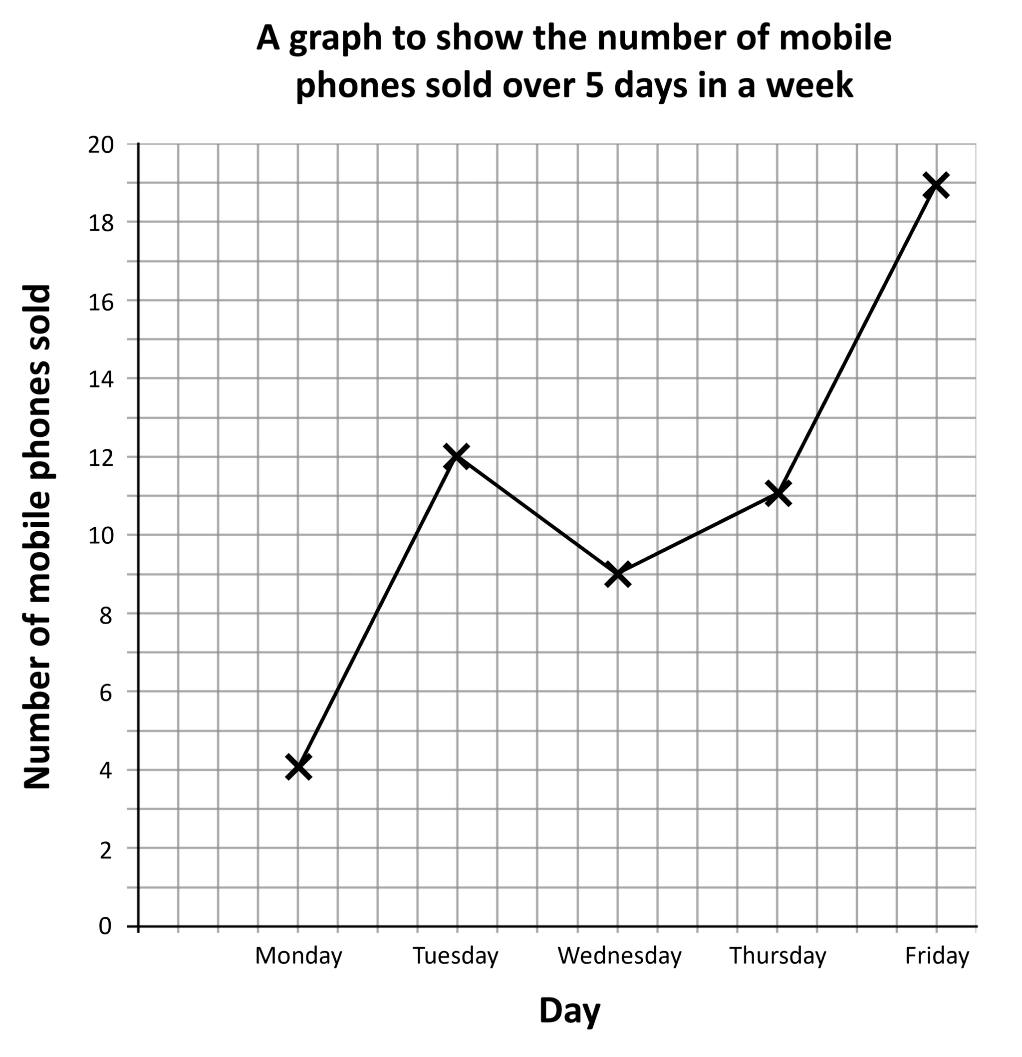 Line Graphs Revision | Practice Questions | Pass Functional Skills