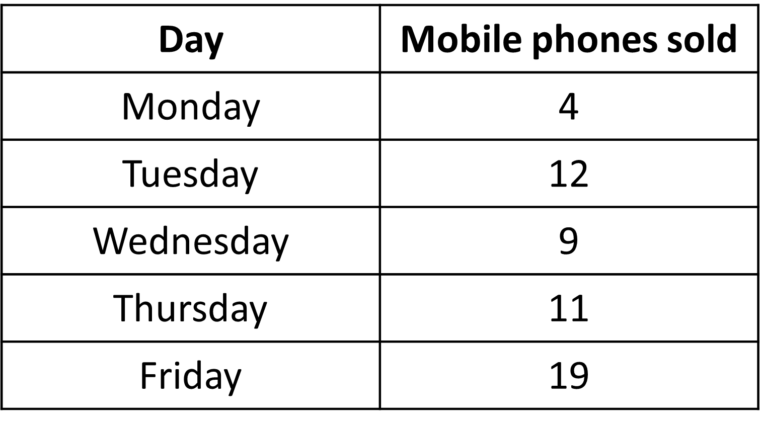 Line Graphs Revision | Practice Questions | Pass Functional Skills