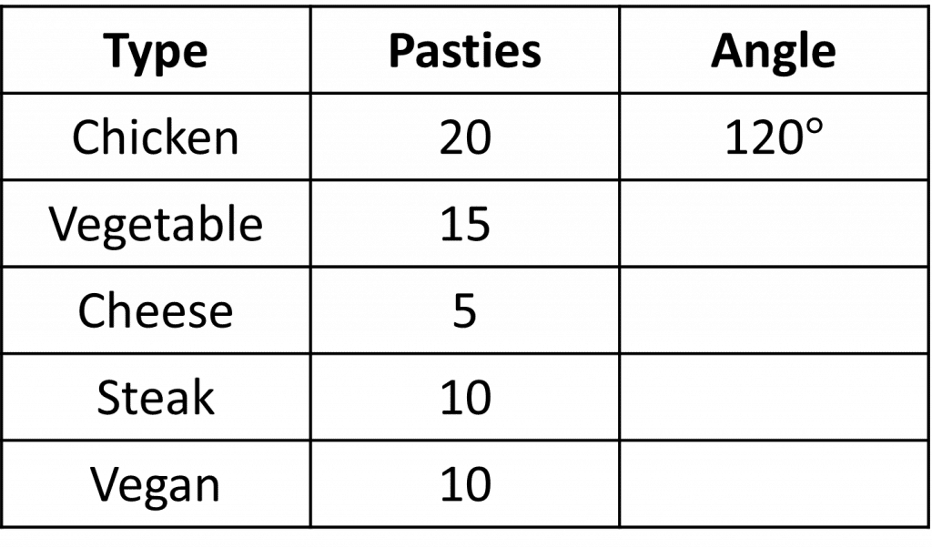 Pie Charts Revision | Practice Questions | Pass Functional Skills