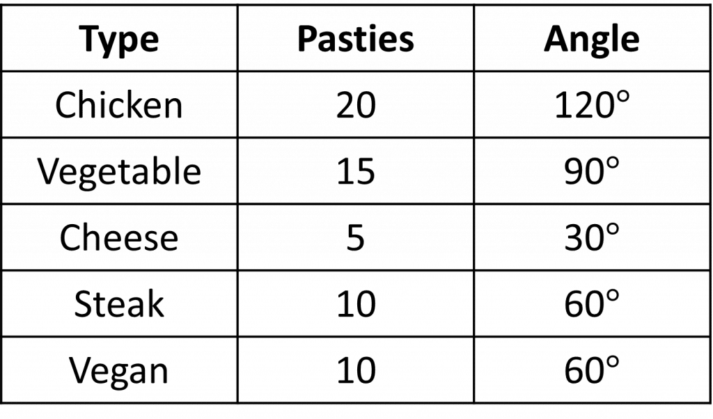 Pie Charts Revision | Practice Questions | Pass Functional Skills
