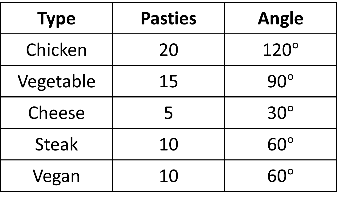 Pie Charts Revision | Practice Questions | Pass Functional Skills