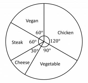 Pie Charts Revision | Practice Questions | Pass Functional Skills