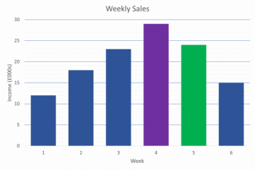 Bar Charts Revision | Practice Questions | Pass Functional Skills