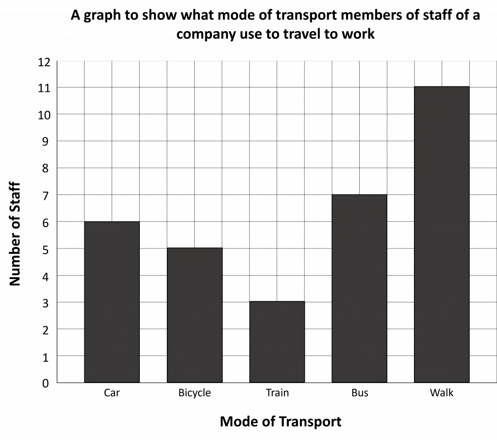 Bar Charts Revision | Practice Questions | Pass Functional Skills