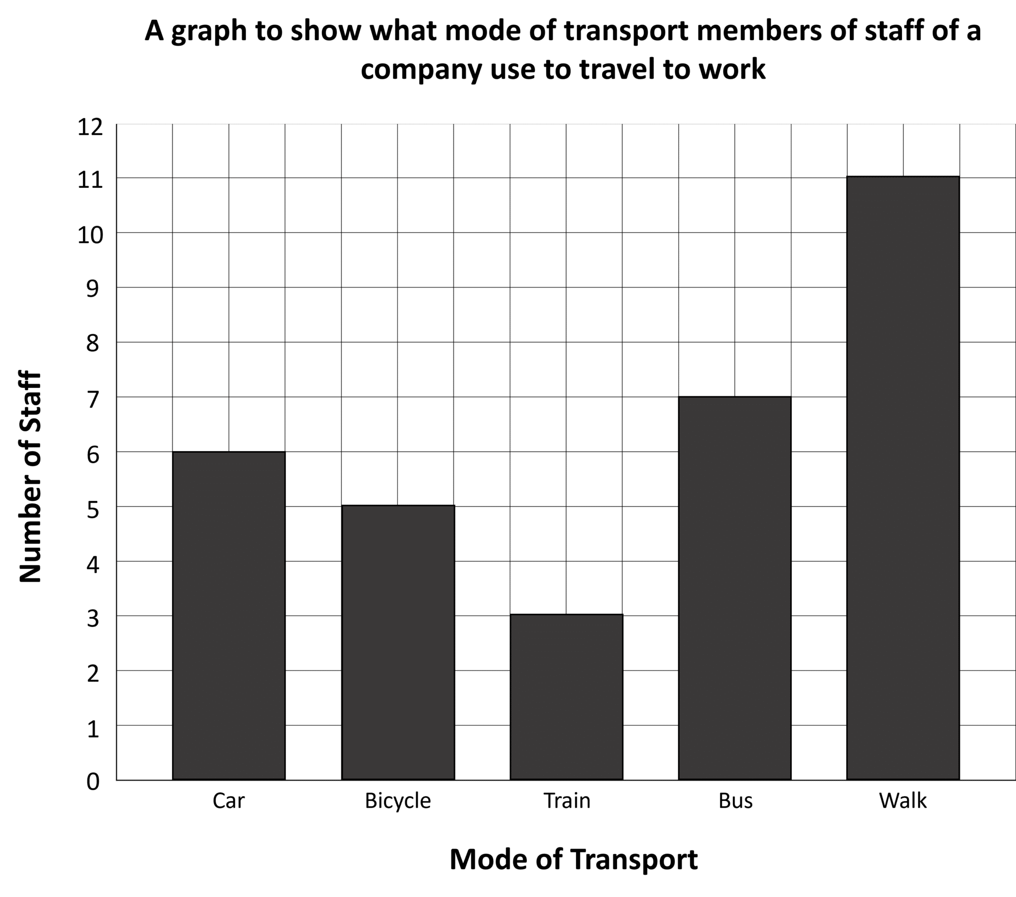 Bar Charts Revision | Practice Questions | Pass Functional Skills