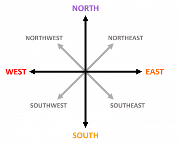 Movement Direction Revision | Practice Questions | Pass Functional Skills