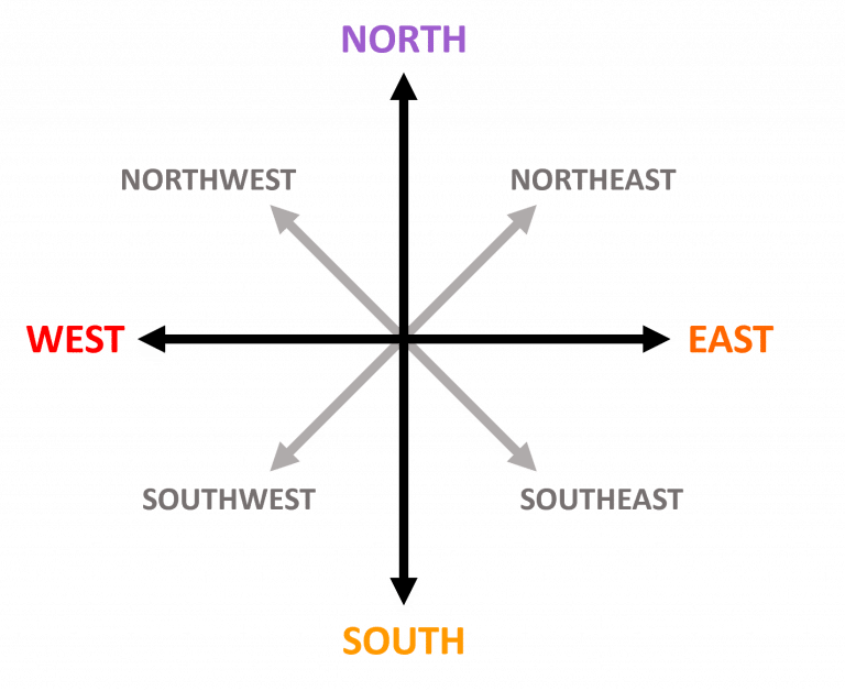 Movement Direction Revision | Practice Questions | Pass Functional Skills