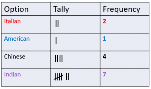 Tally Charts Revision | Practice Questions | Pass Functional Skills