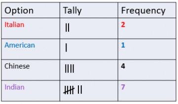 Tally Charts Revision | Practice Questions | Pass Functional Skills