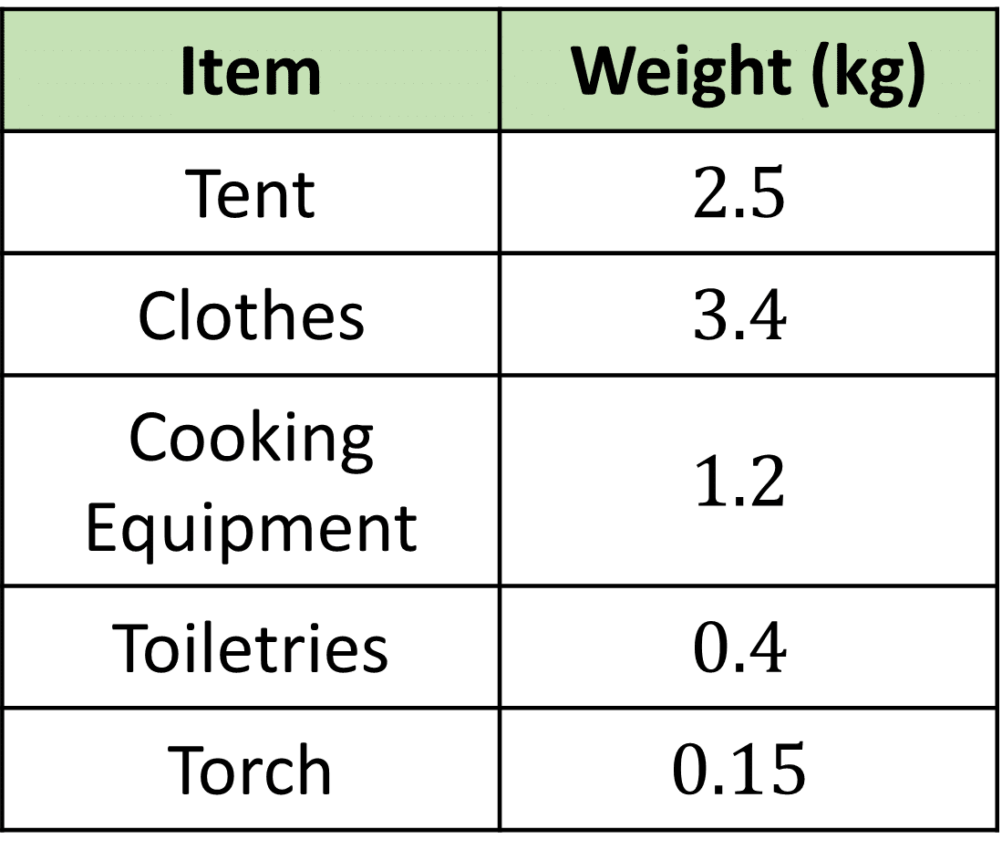 Weight Revision | Practice Questions | Pass Functional Skills