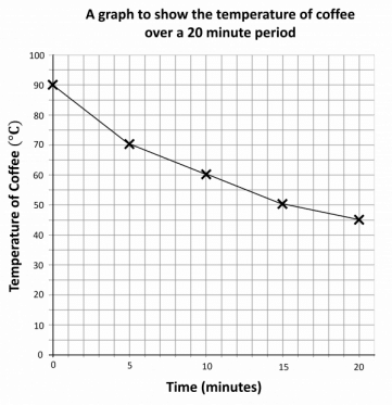 Line Graphs Revision | Practice Questions | Pass Functional Skills