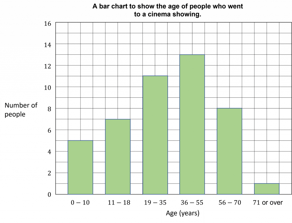 Grouped Data Revision | Practice Questions | Pass Functional Skills