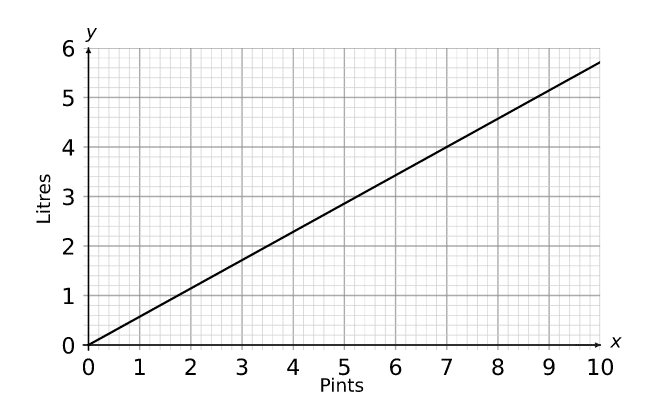 Conversion Graphs Revision | Practice Questions | Pass Functional Skills