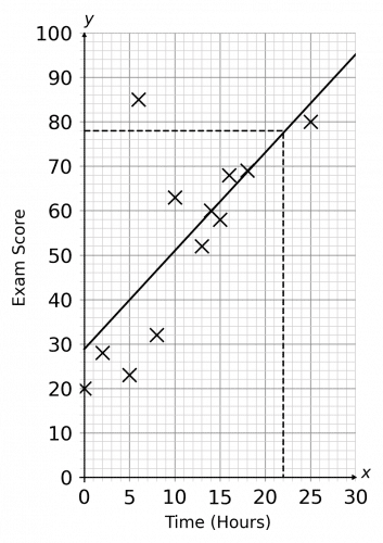 Scatter Graphs Revision | Practice Questions | Pass Functional Skills