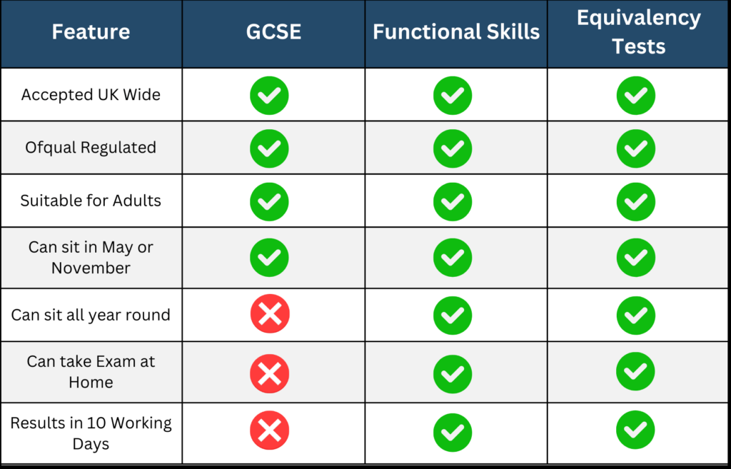 Level 2 Qualification | Pass Functional Skills Level 2 Qualification | Pass Functional Skills
