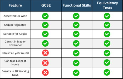 Level 2 Qualification | Pass Functional Skills