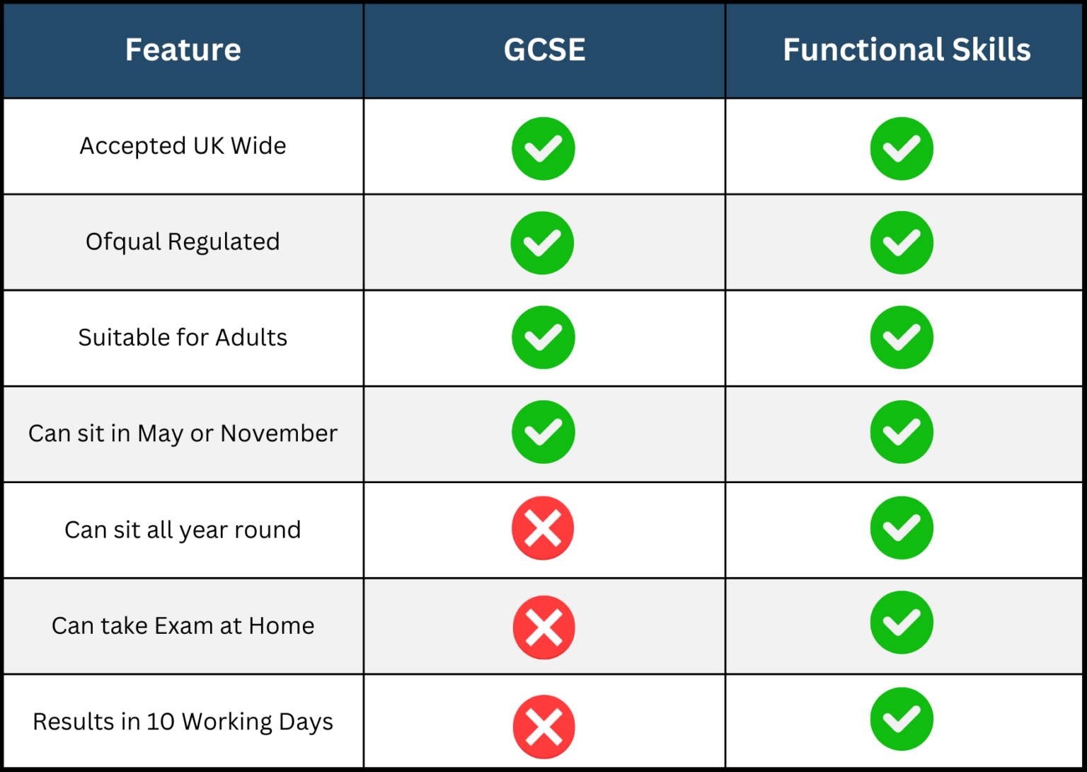 What is level 2 equivalent to? | Pass Functional Skills