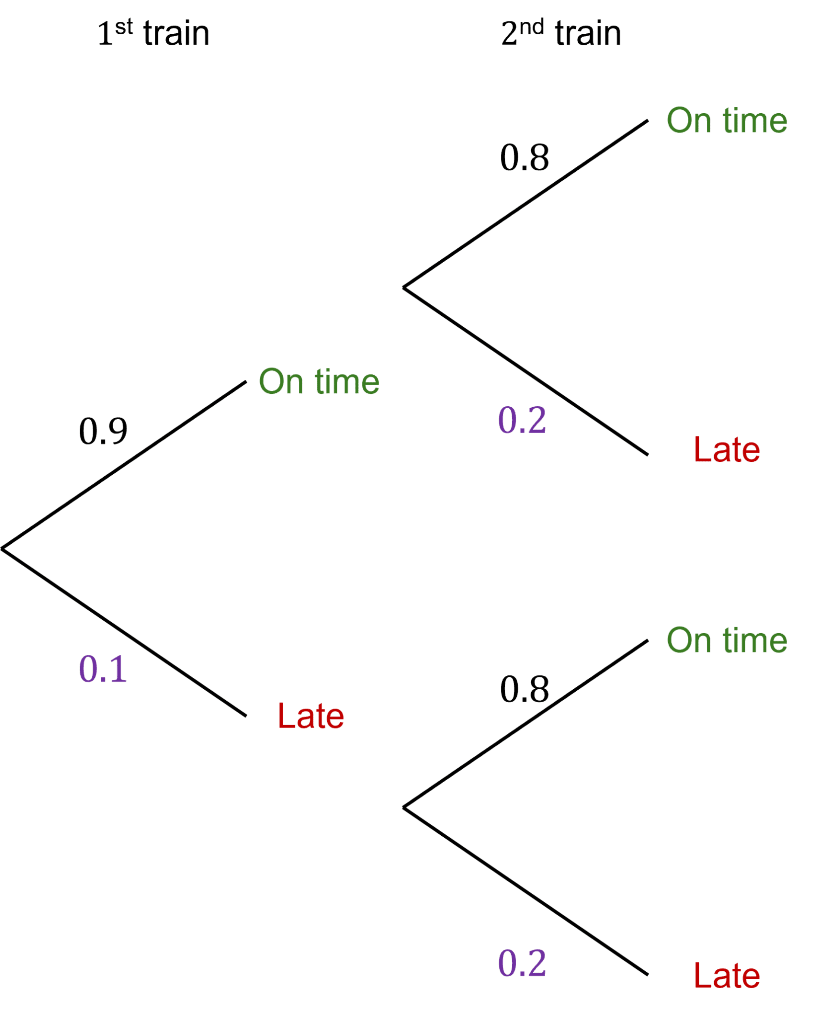 Probability Revision | Practice Questions | Pass Functional Skills