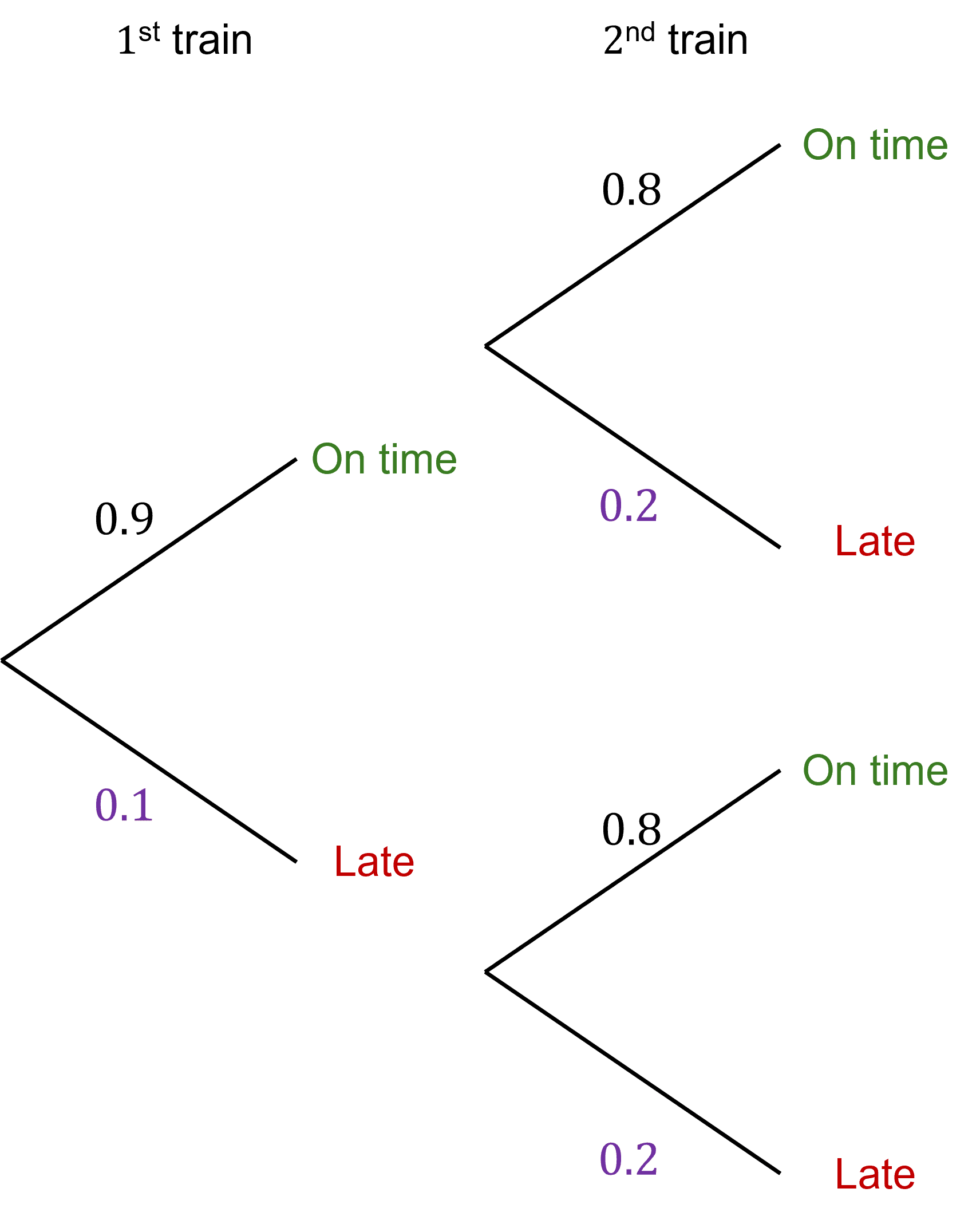 Probability Revision | Practice Questions | Pass Functional Skills