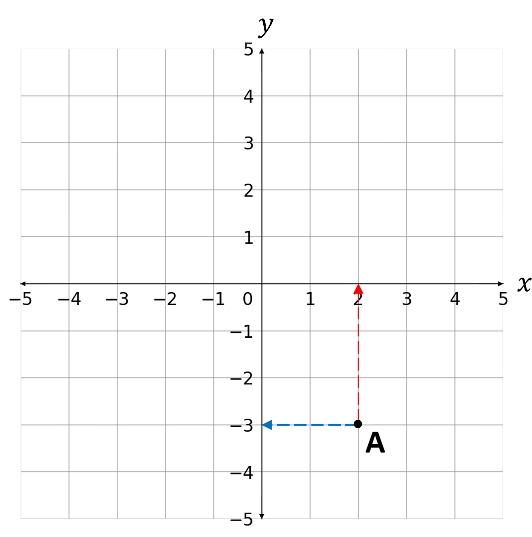 Coordinates Revision | Practice Questions | Pass Functional Skills