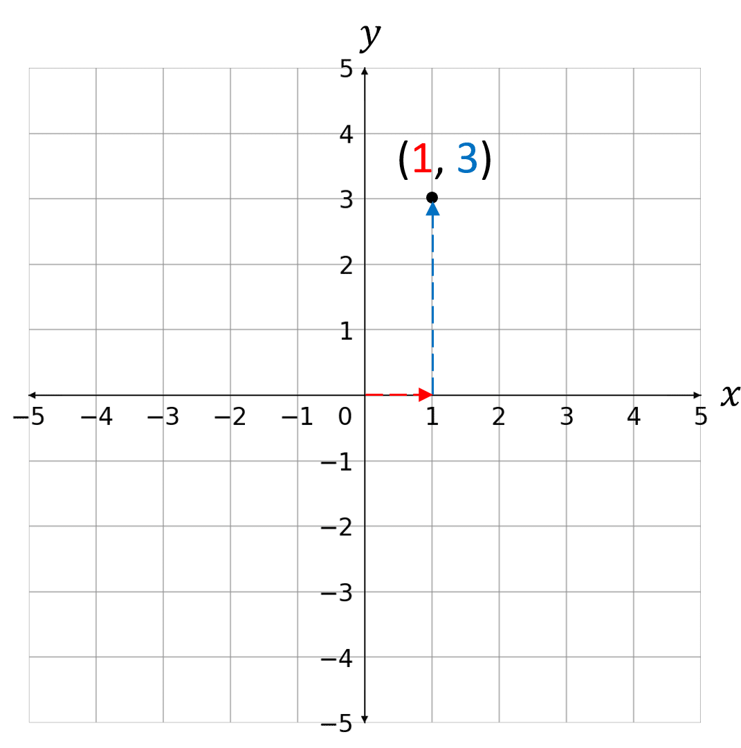 Coordinates Revision | Practice Questions | Pass Functional Skills