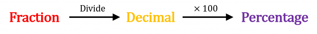 Fractions Decimals and Percentages Revision | Practice Questions
