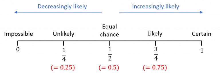 Probability Revision | Practice Questions | Pass Functional Skills