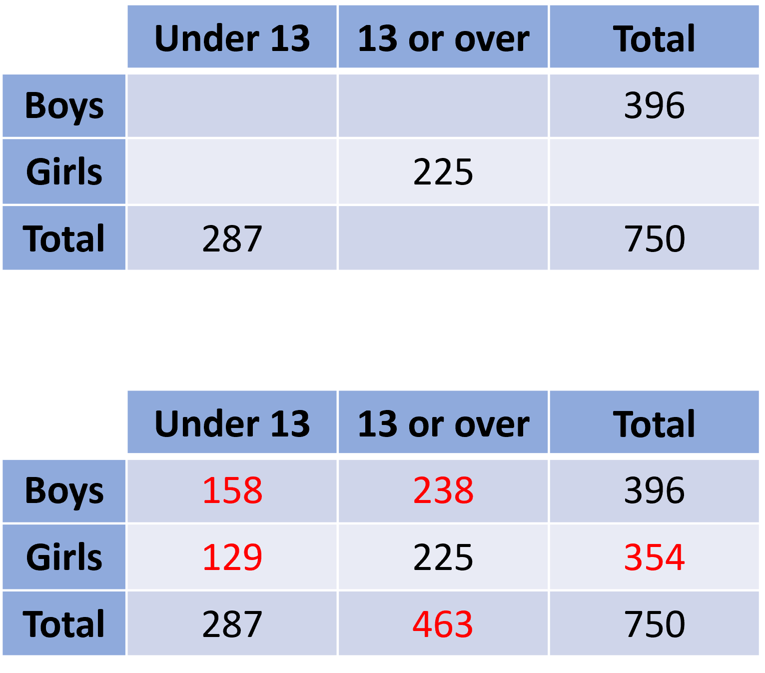 Probability Tables Revision | Practice Questions | Pass Functional Skills
