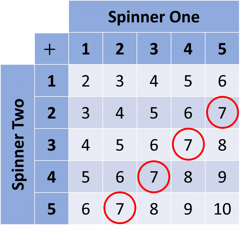 Probability Tables Revision | Practice Questions | Pass Functional Skills