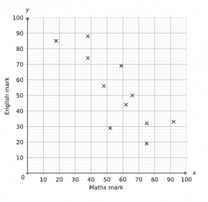 Scatter Graphs Revision | Practice Questions | Pass Functional Skills