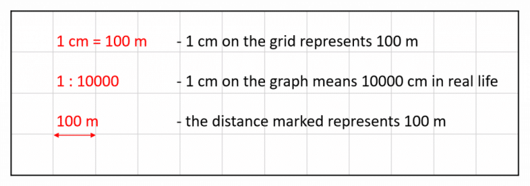 Maps and Scale Drawings Revision | Practice Questions