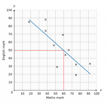 Scatter Graphs Revision | Practice Questions | Pass Functional Skills
