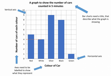 Bar Charts Revision | Practice Questions | Pass Functional Skills